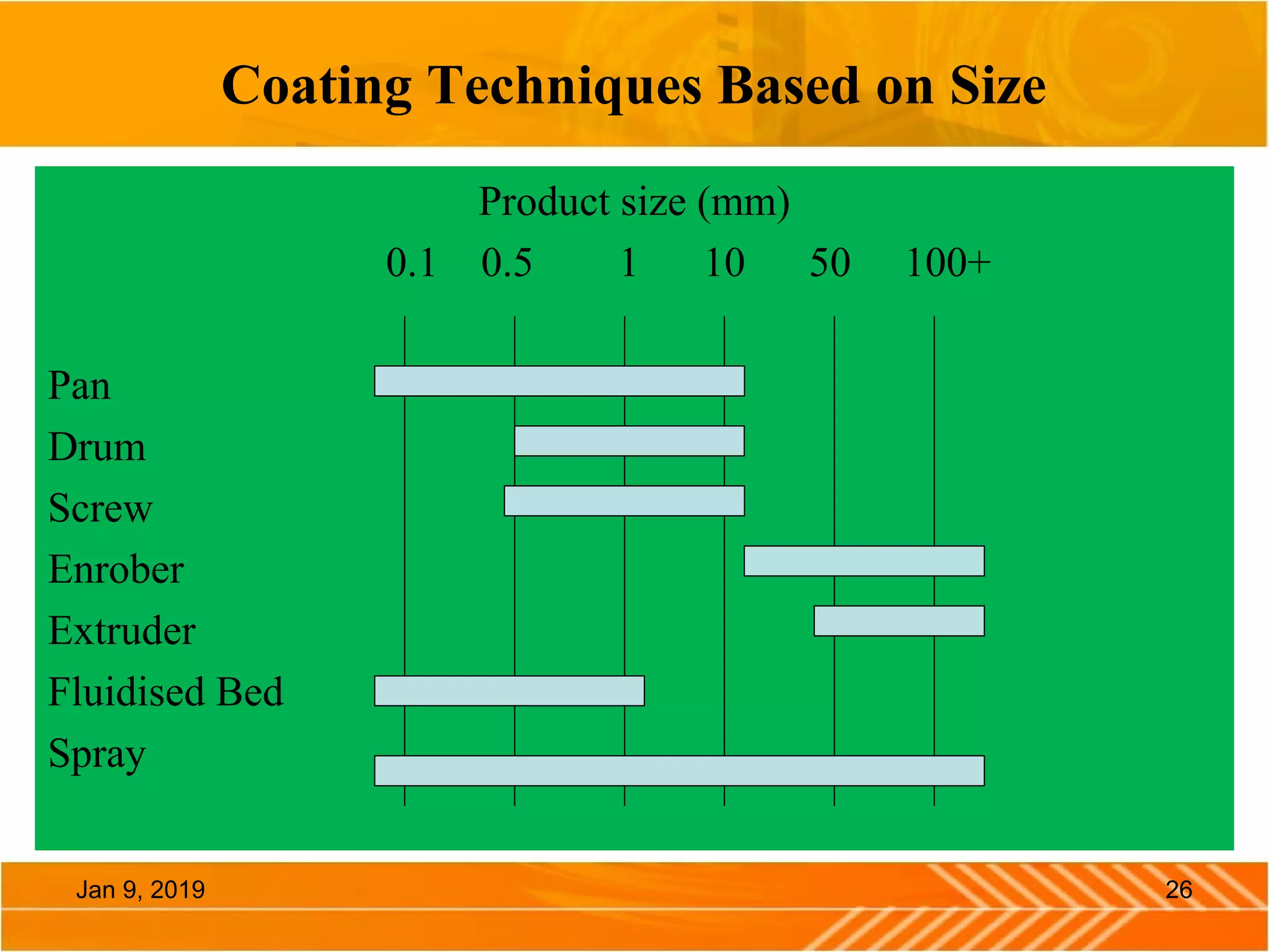 Edible coatings ppt | PPT