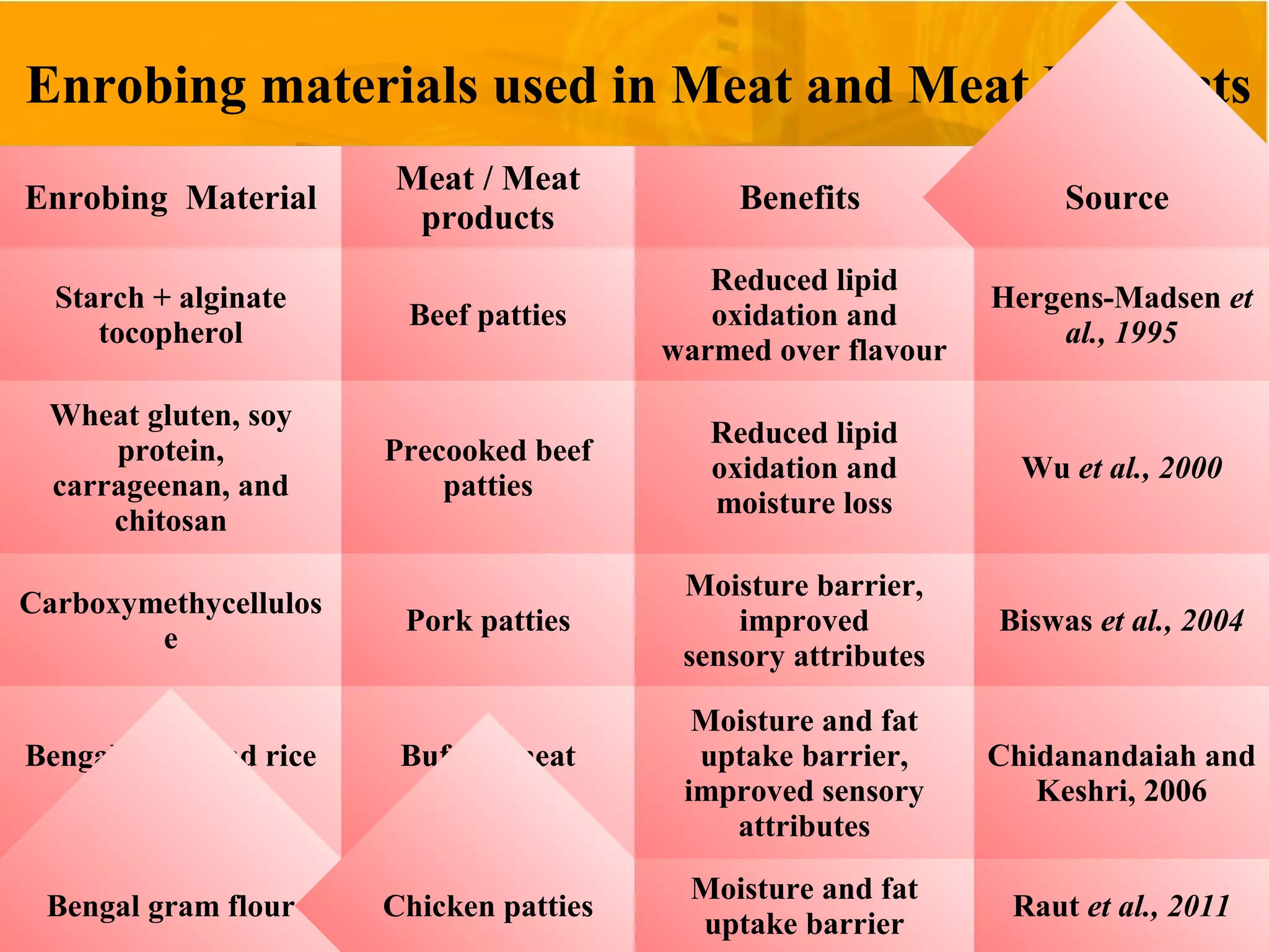 Edible coatings ppt | PPT