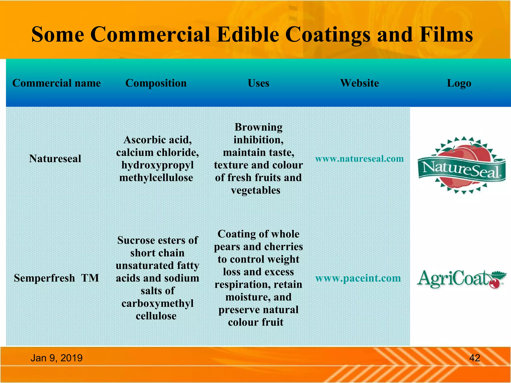 Edible coatings ppt | PPT