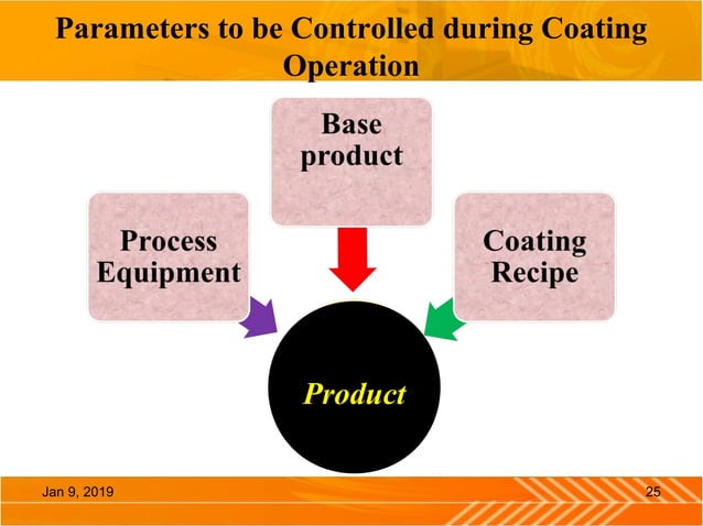 Edible coatings ppt | PPT | Desserts and Baking | Food & Drink