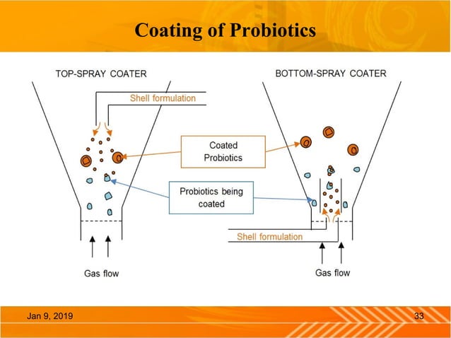 Edible coatings ppt | PPT | Desserts and Baking | Food & Drink