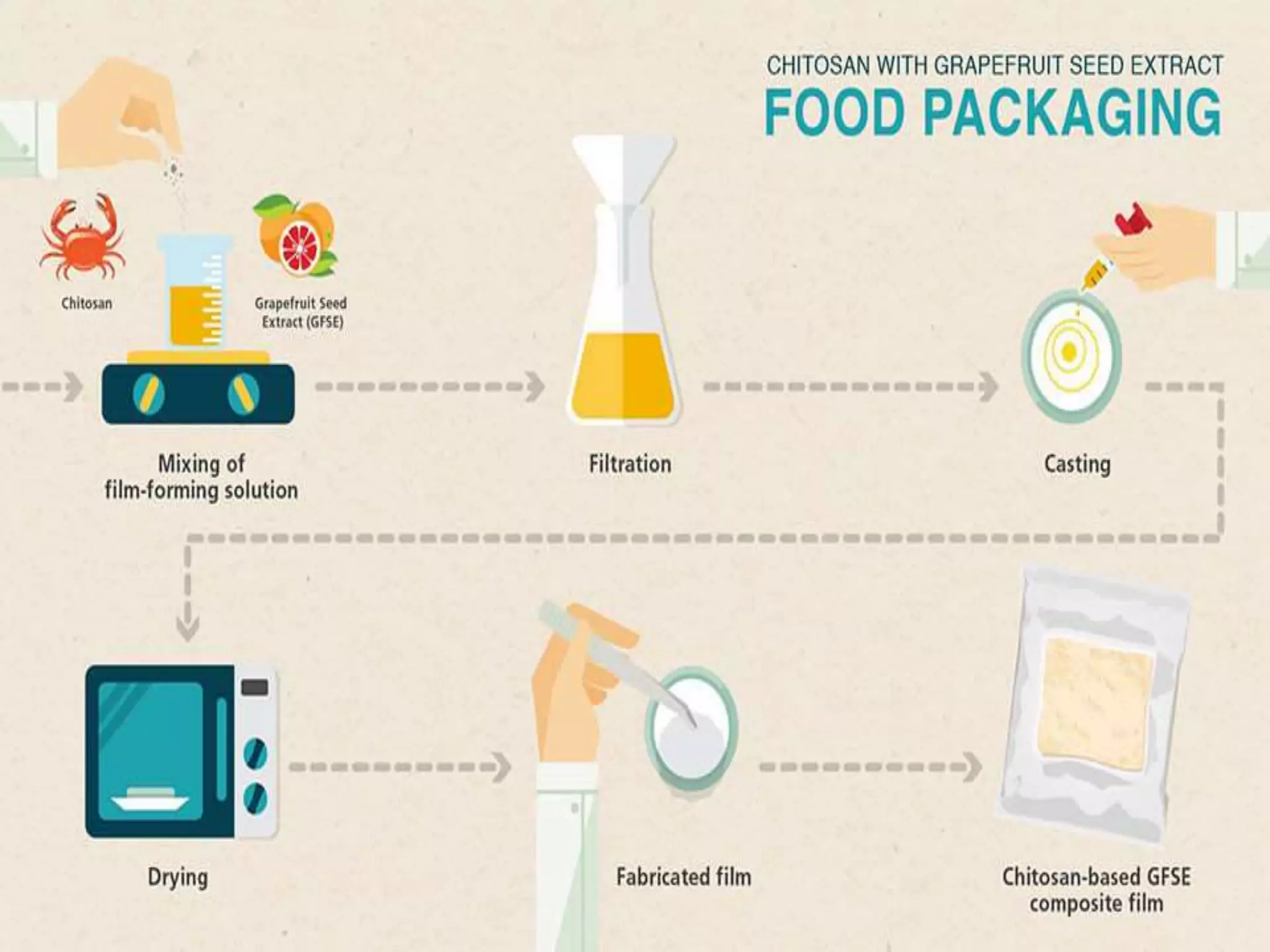 Edible films and coatings | PPTX