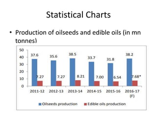 Edible oil industry | PPTX