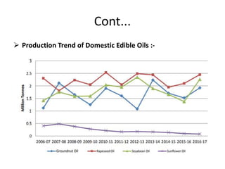 Edible oil industry | PPTX