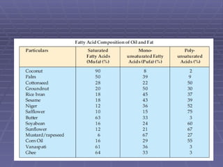 EDIBLE OIL properties and classification | PPT