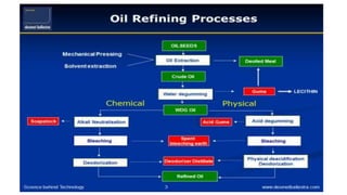 Edible oil processing | PPTX