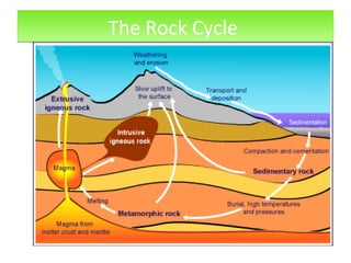The Rock Cycle Ks3
