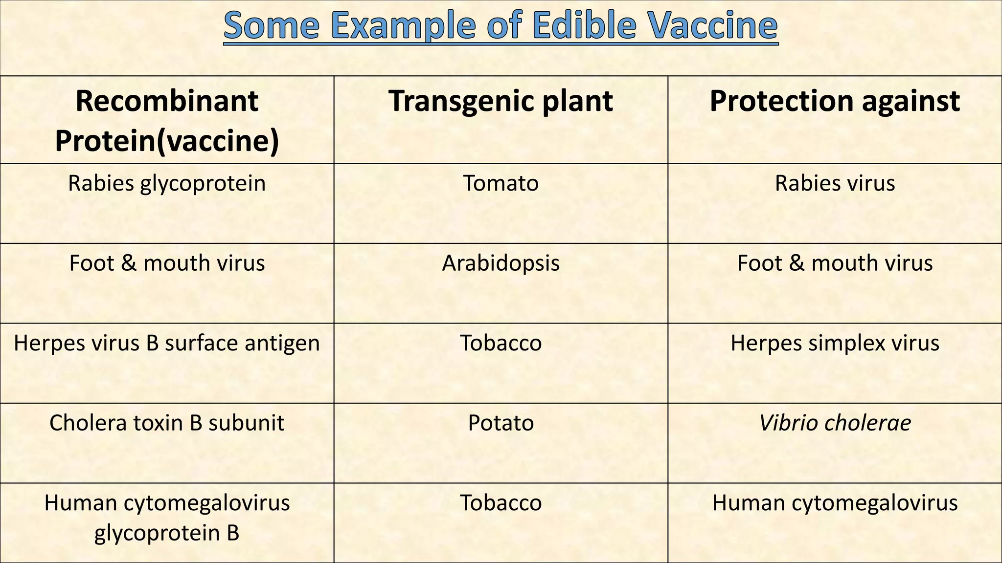Presentation on Edible vaccine | PPTX