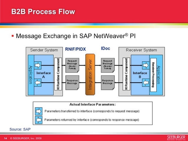 Building up SAP NetWeaver PI for B2B/EDI Collaboration at Greene, Tweed & Co. | PDF