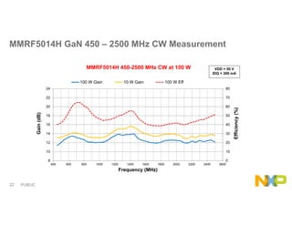 Techniques and Challenges in Designing Wideband Power Amplifiers Using GaN and LDMOS | PPT