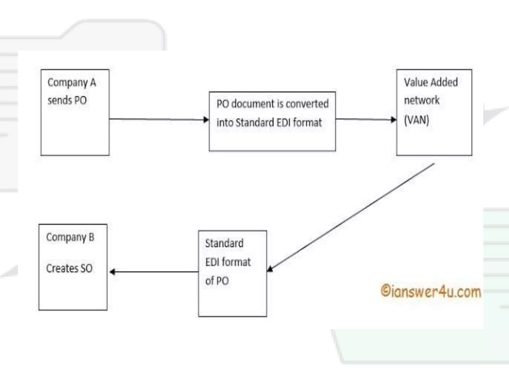 EDI (electronic data interchange) | PPTX