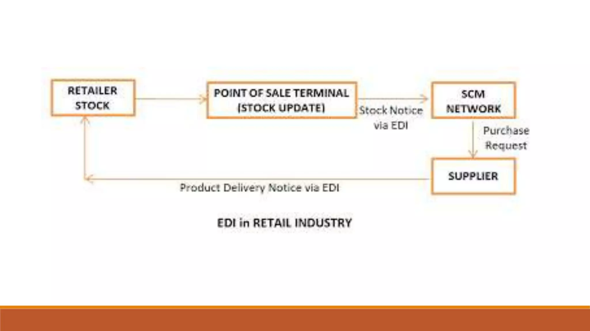 Edi (electronic data interchange)retail marketing | PPT