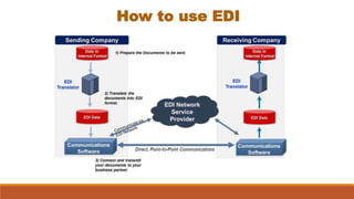 Edi (electronic data interchange)retail marketing | PPT