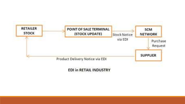 Edi (electronic data interchange)retail marketing | PPT