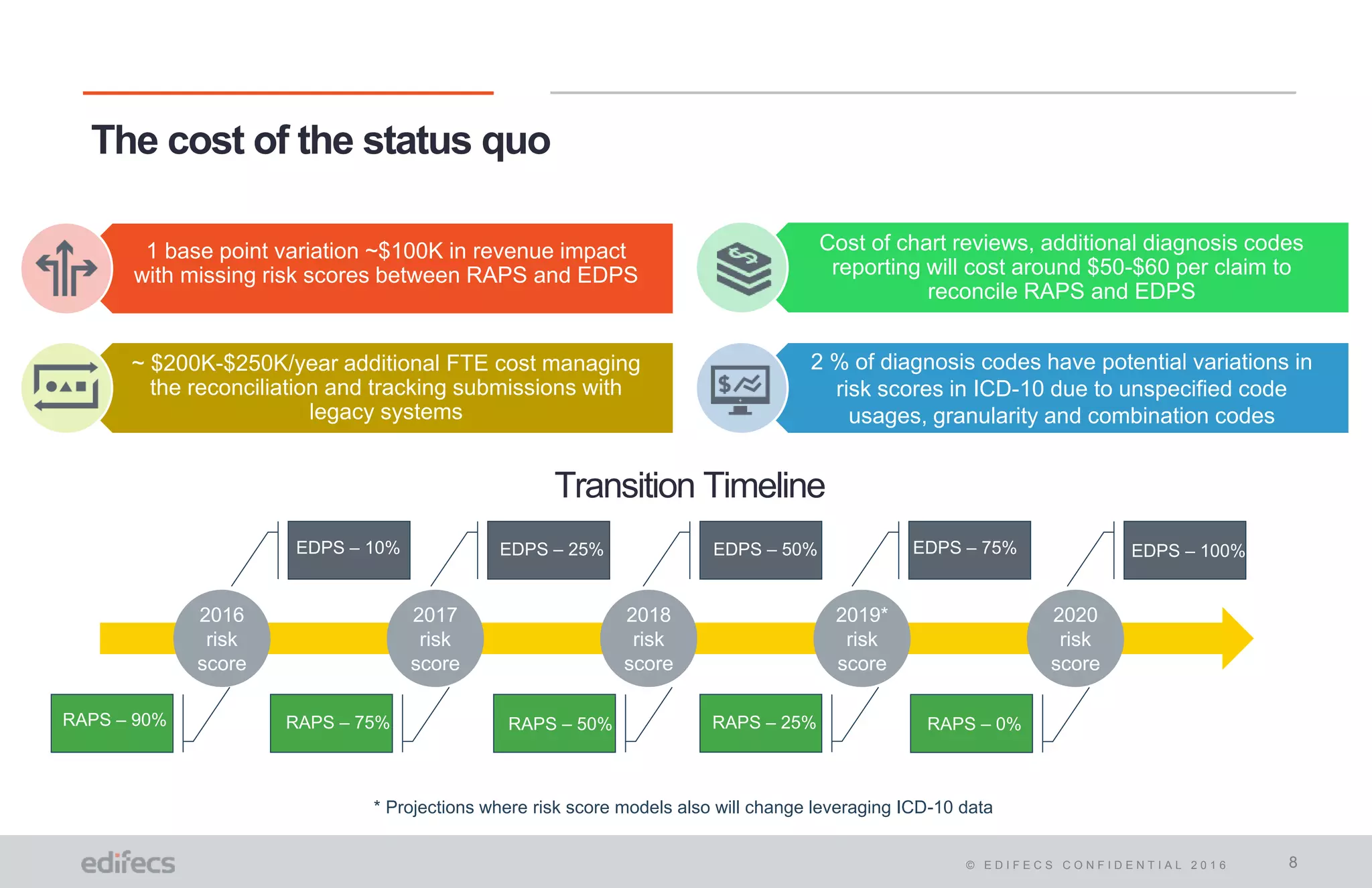 Edifecs- How to ensure RAPS and EDPS submissions equal revenue success ...