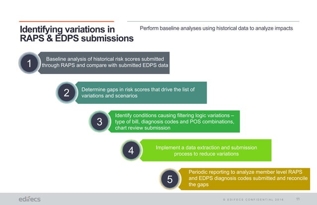 Edifecs- How to ensure RAPS and EDPS submissions equal revenue success ...