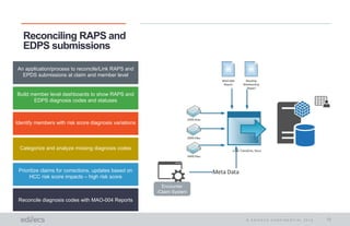 Edifecs- How to ensure RAPS and EDPS submissions equal revenue success ...