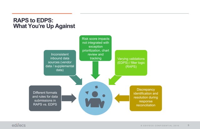 Edifecs- How to ensure RAPS and EDPS submissions equal revenue success ...