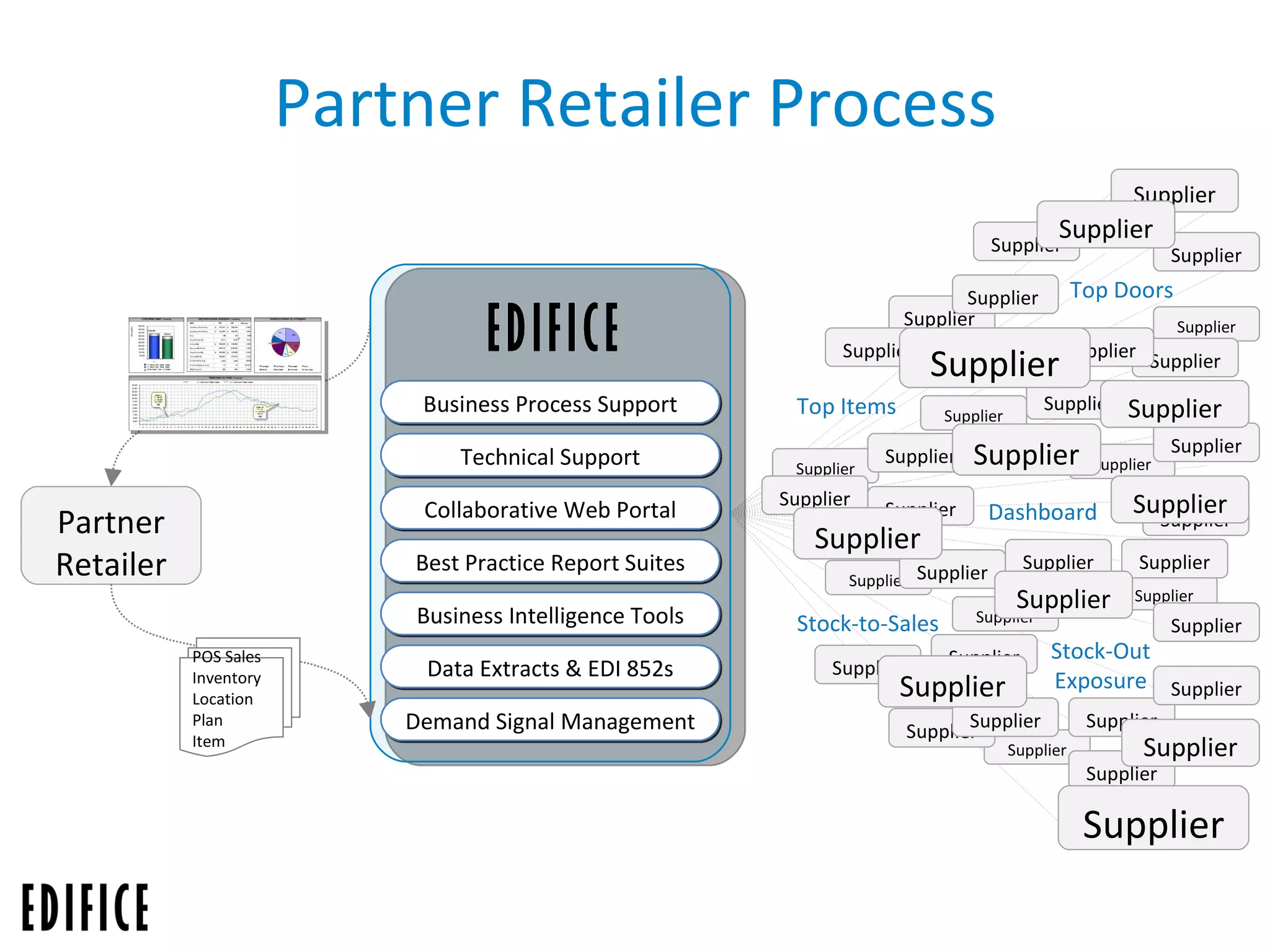Edifice Co Presentation | PPS | Logistics | Business