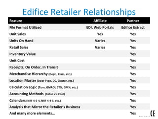 Edifice Co Presentation | PPS | Logistics | Business