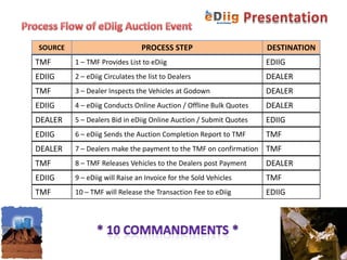 E Diig – Motors Presentation Tmf | PPT