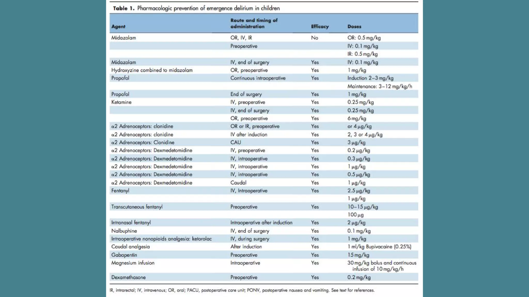 Emergence Delirium in children | PDF