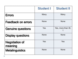 Classroom comparisons: Student-student interactions, Corrective ...