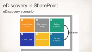 eDiscovery in SharePoint 2013 | PPTX