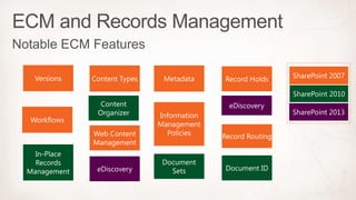 eDiscovery in SharePoint 2013 | PPTX