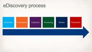 eDiscovery in SharePoint 2013 | PPTX