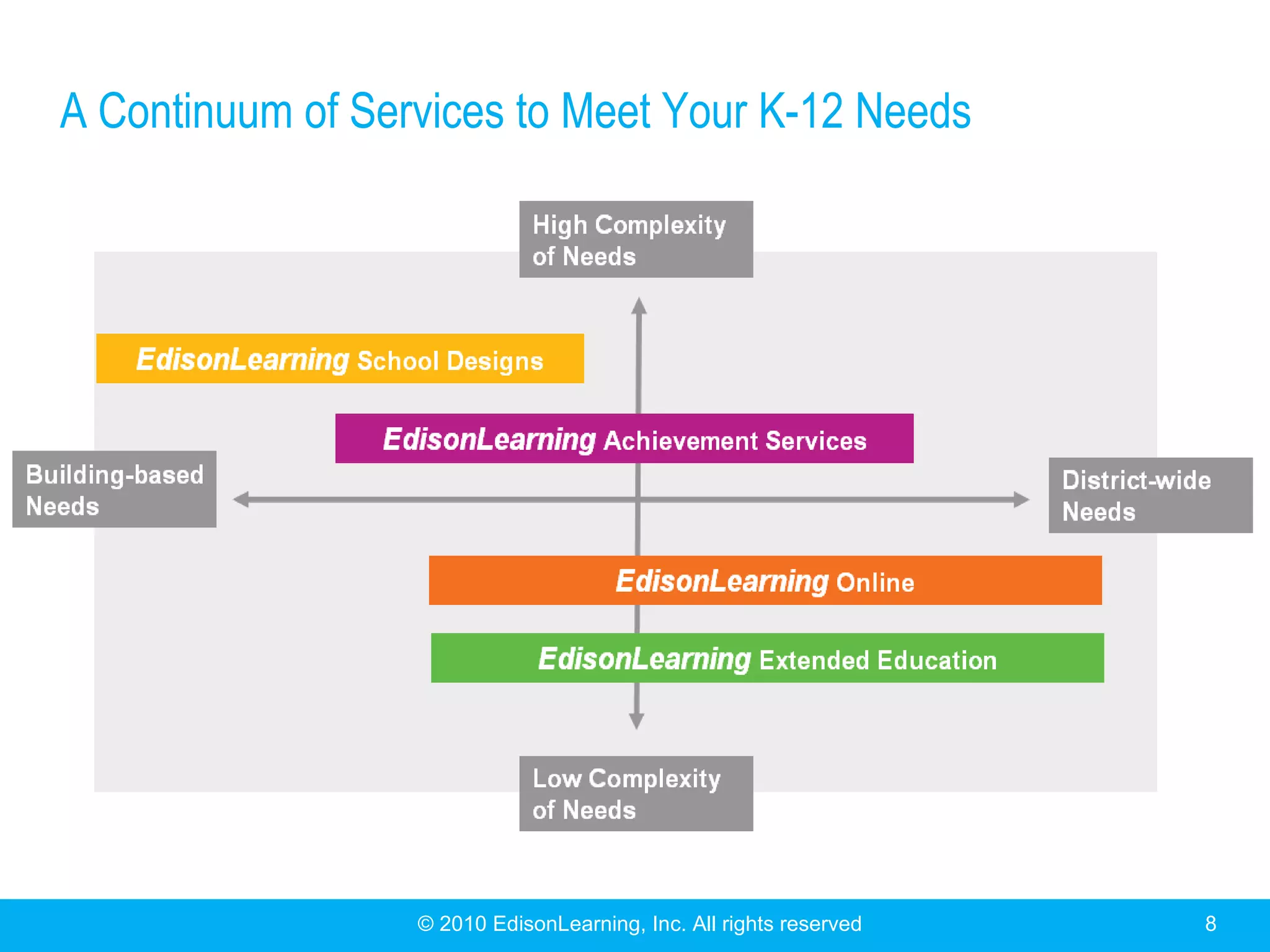 Edison learning school_designs | PPT
