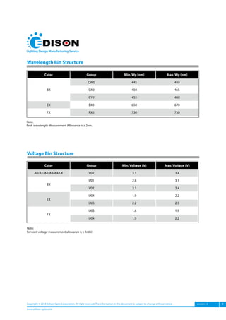 EDISON OPTO 3030 Horticulture series_v3_EN | PDF