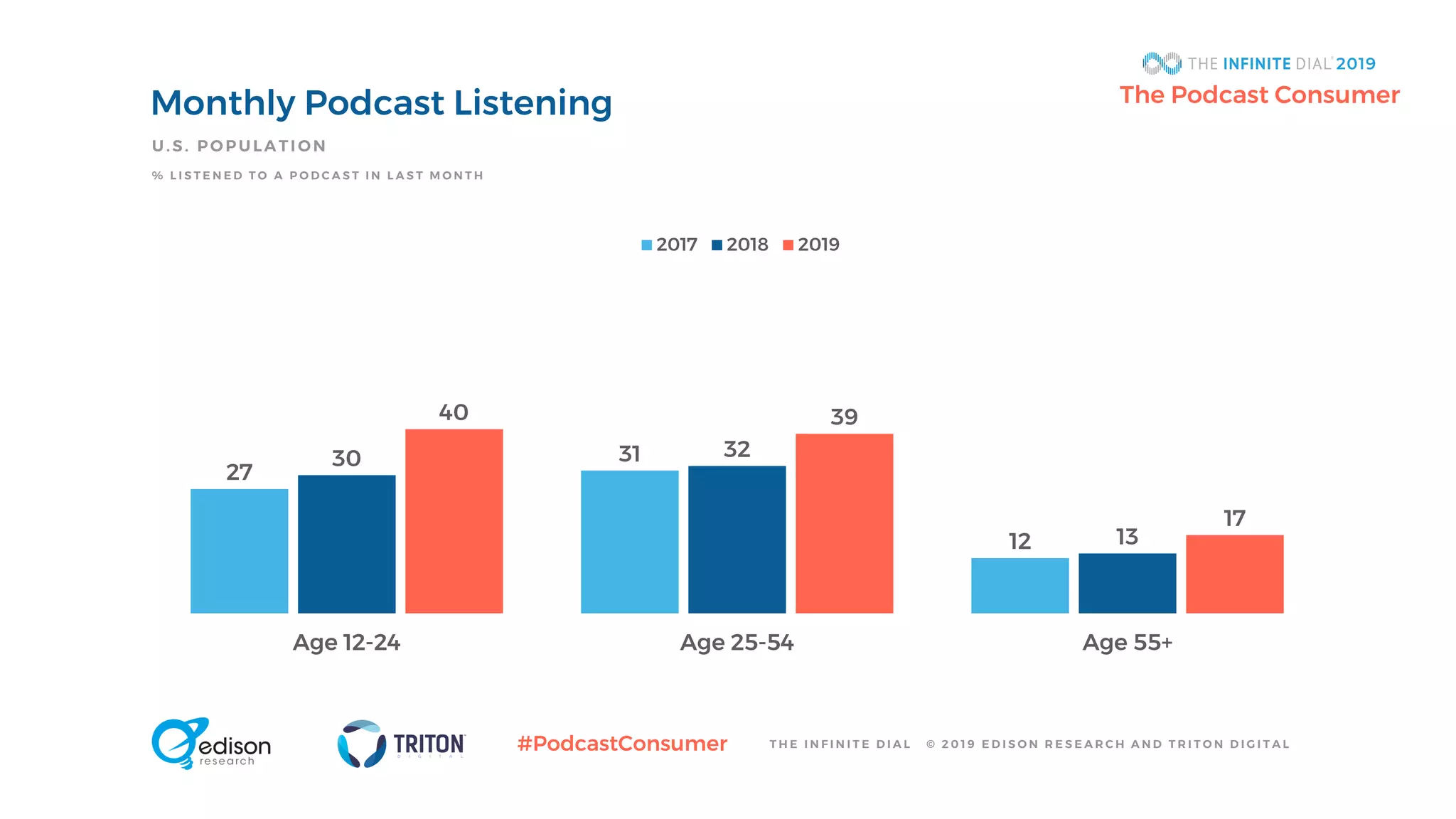 Edison Research Podcast Consumer 2019 | PPT