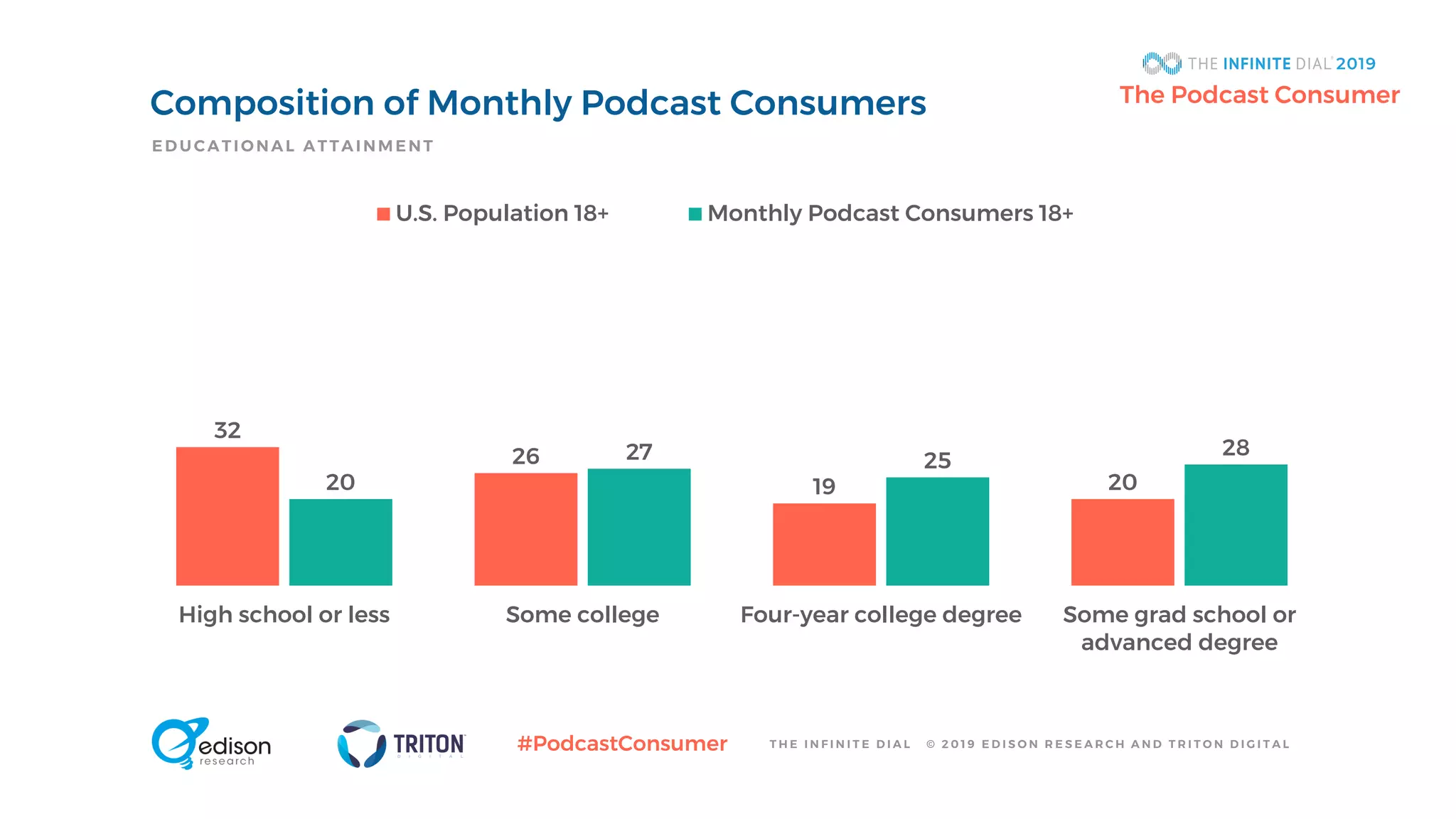 Edison Research Podcast Consumer 2019 | PDF
