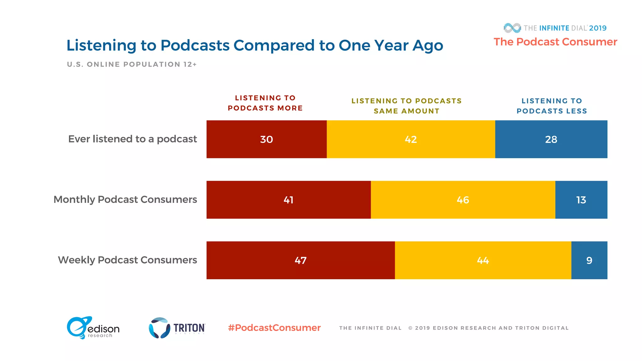 Edison Research Podcast Consumer 2019 | PDF