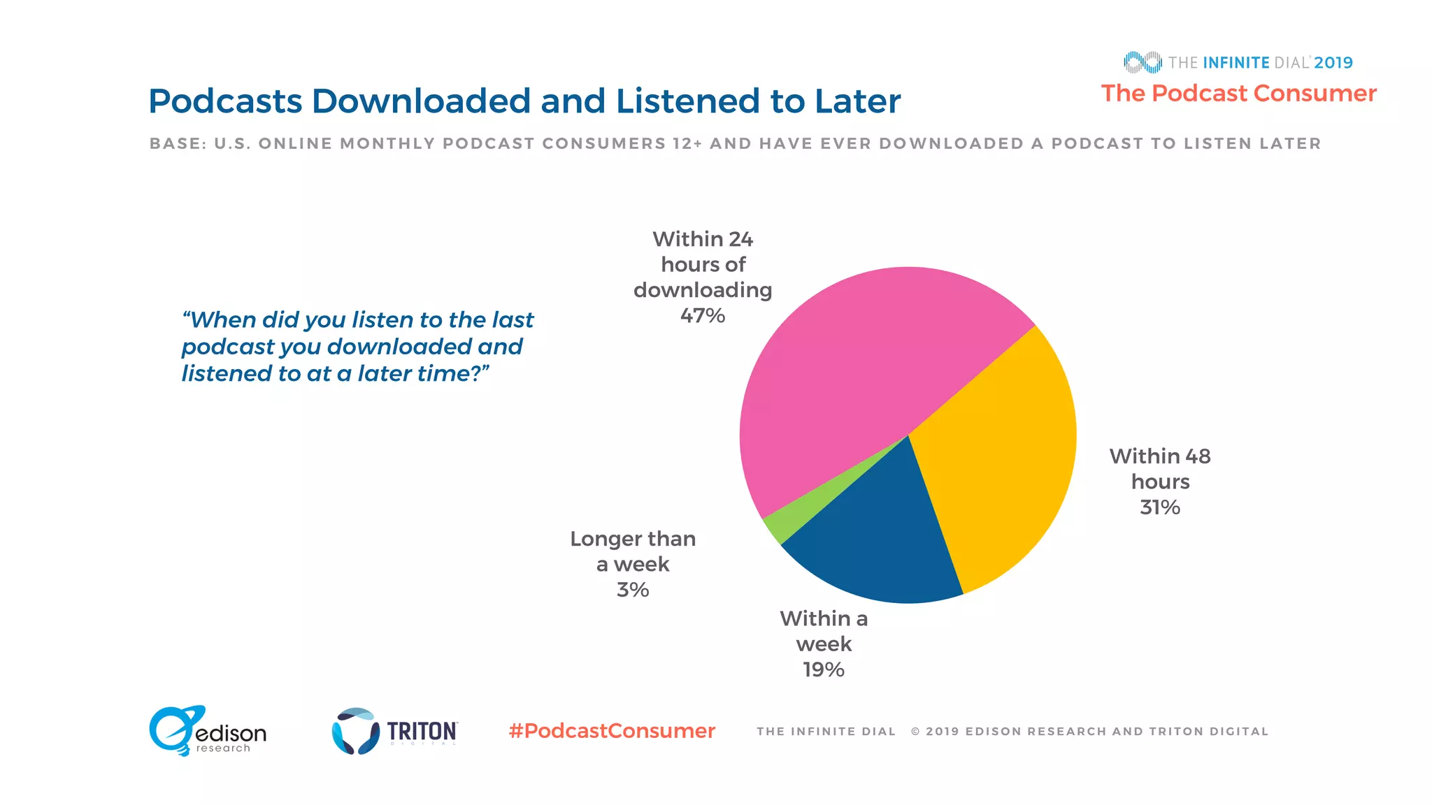 Edison Research Podcast Consumer 2019 | PDF