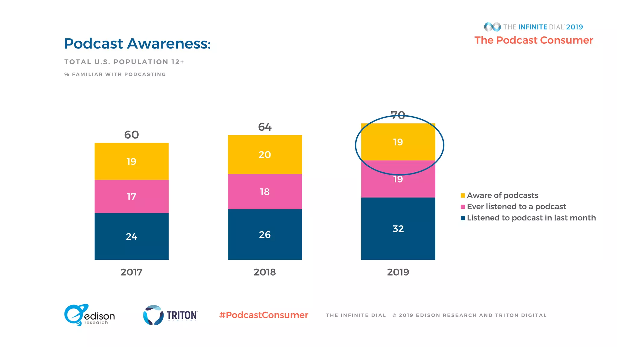 Edison Research Podcast Consumer 2019 | PDF