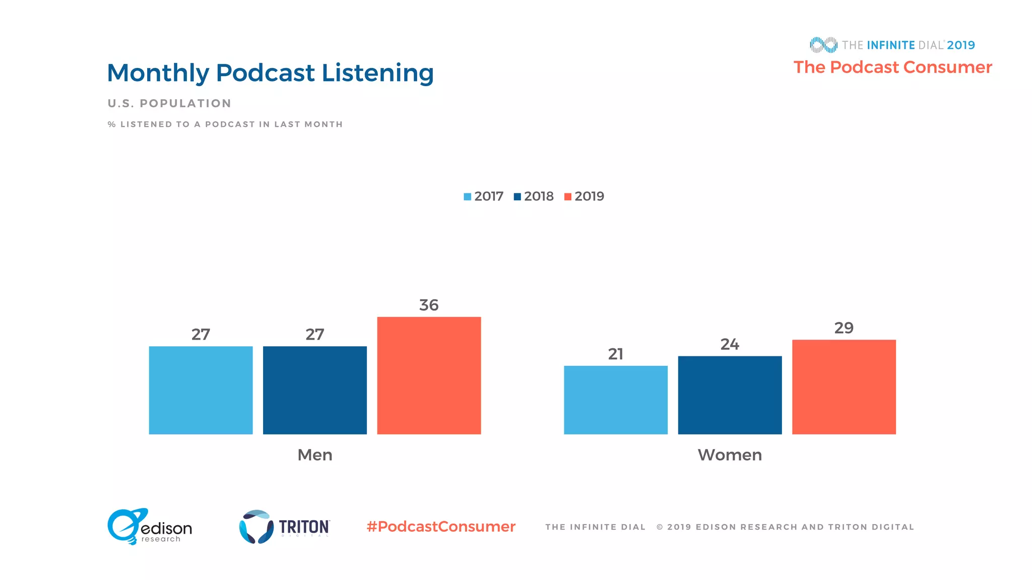 Edison Research Podcast Consumer 2019 | PDF