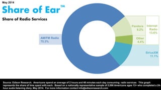 Edison Research Presents: Share of Ear May 2014 | PPT