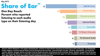 Edison Research Presents: Share of Ear May 2014 | PPT