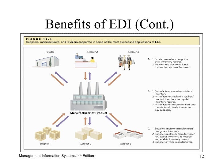 Edi, supply chain & internet