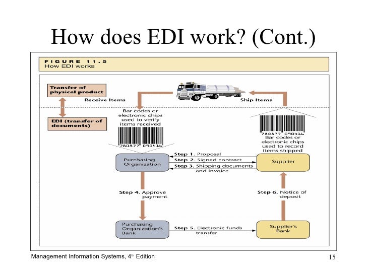 Edi, supply chain & internet