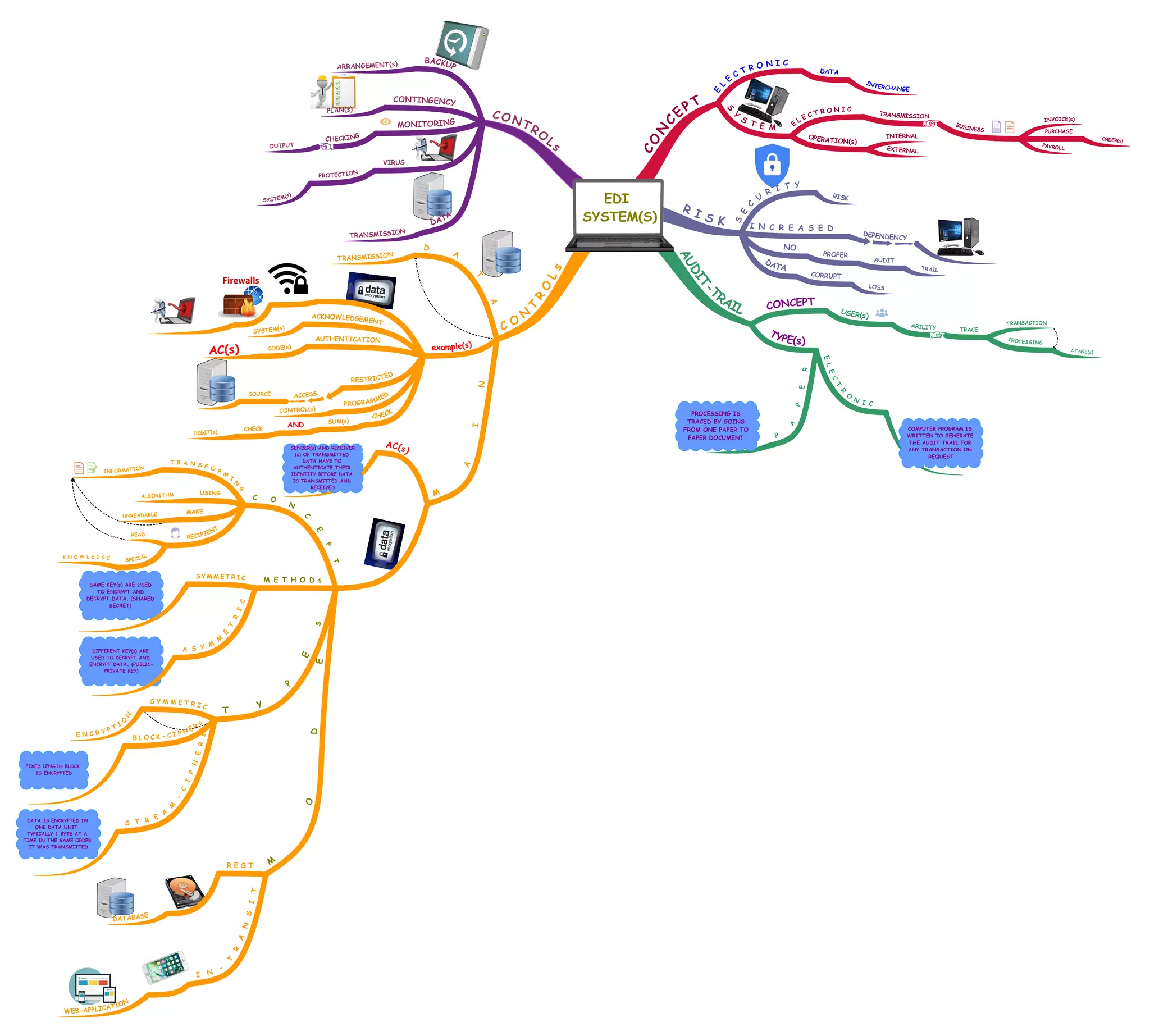 EDI SYSTEMS - MIND MAPPING STUDY TECHNIQUES | PDF | Artificial Intelligence | Technology & Computing