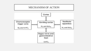 Emetics and Anti-emetics (Pharmacology III) | PPT