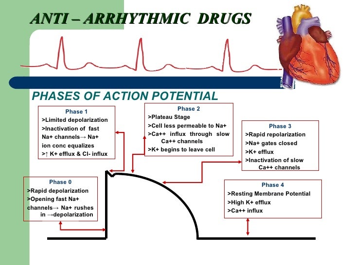 Editd anti arrhythmic