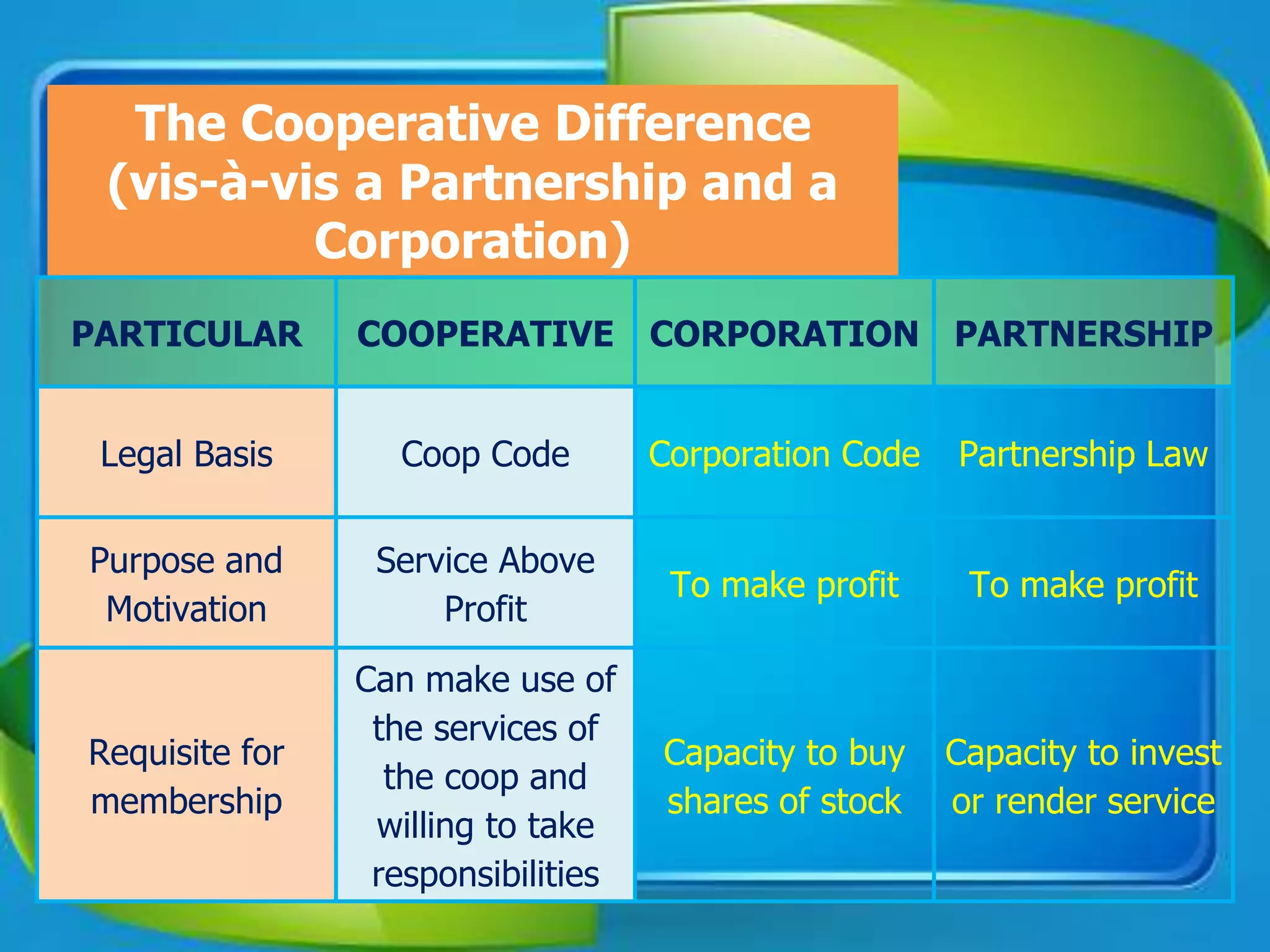 Edited-Fundamentals-of-Cooperatives.pptx