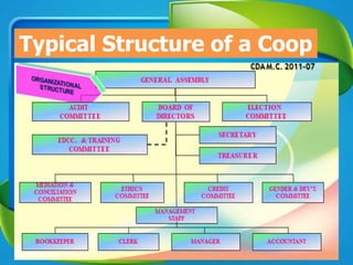 Edited-Fundamentals-of-Cooperatives.pptx