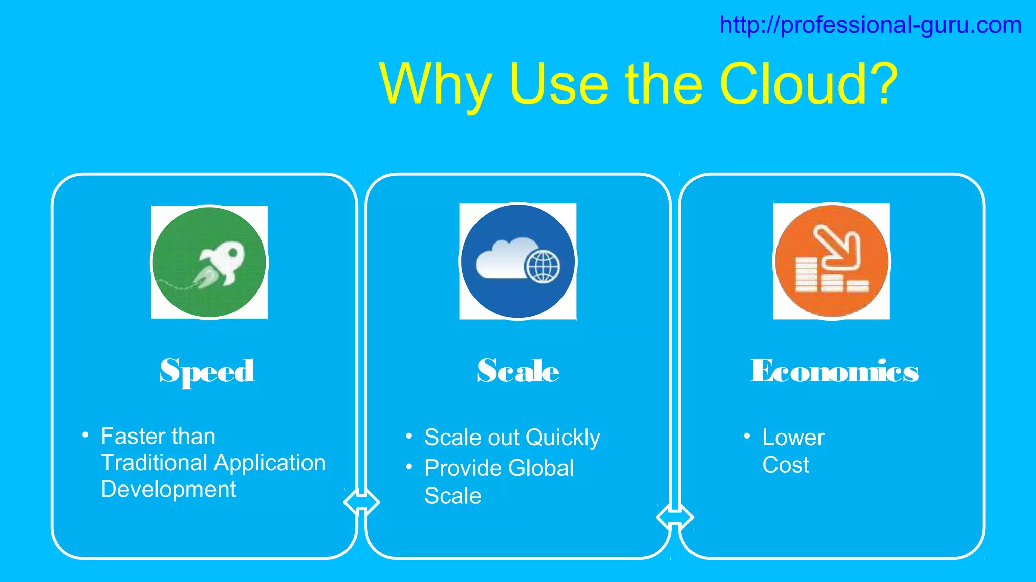 Introduction to Azure | PPT