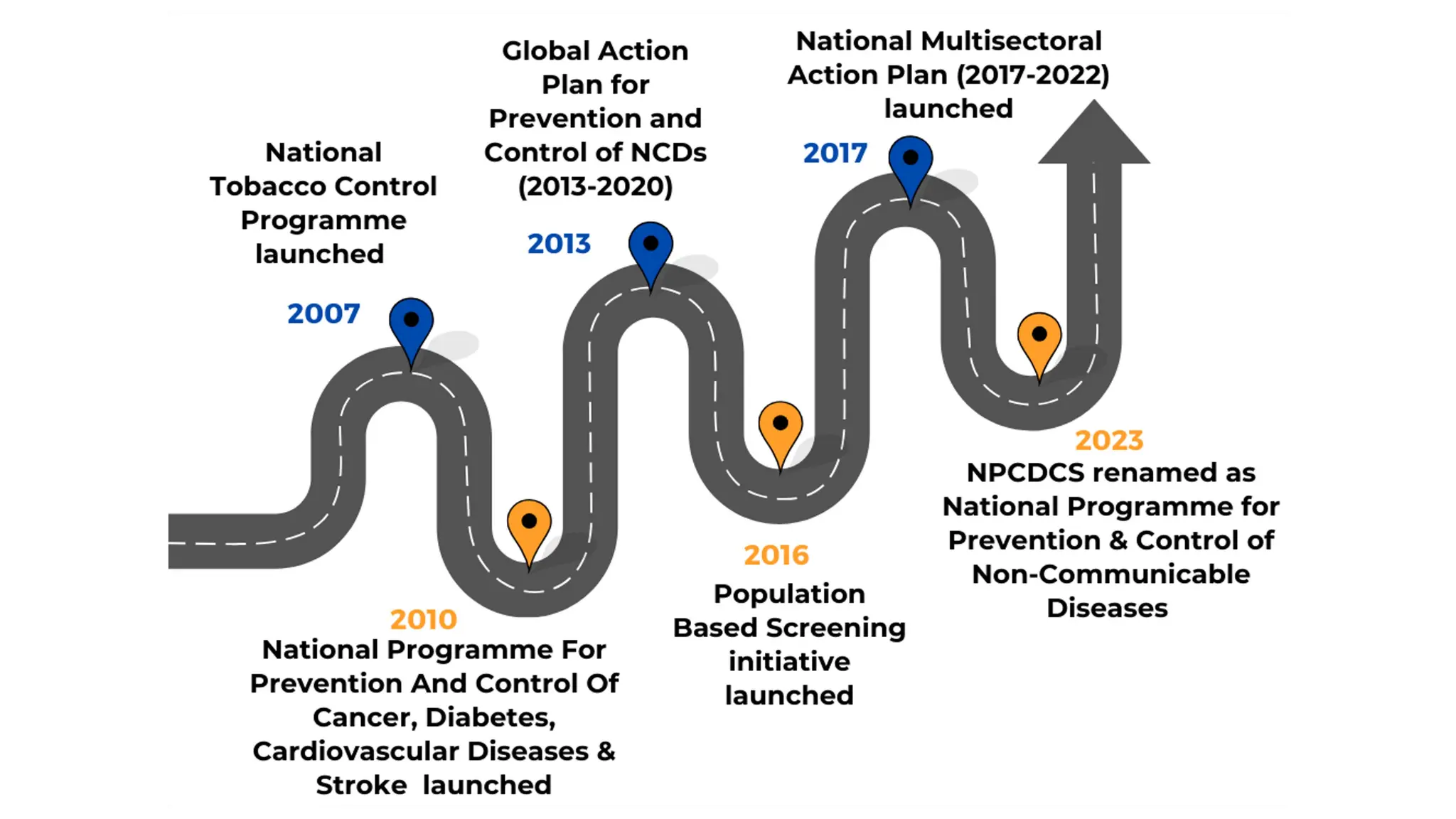 National programme for prevention and control of non communicable ...