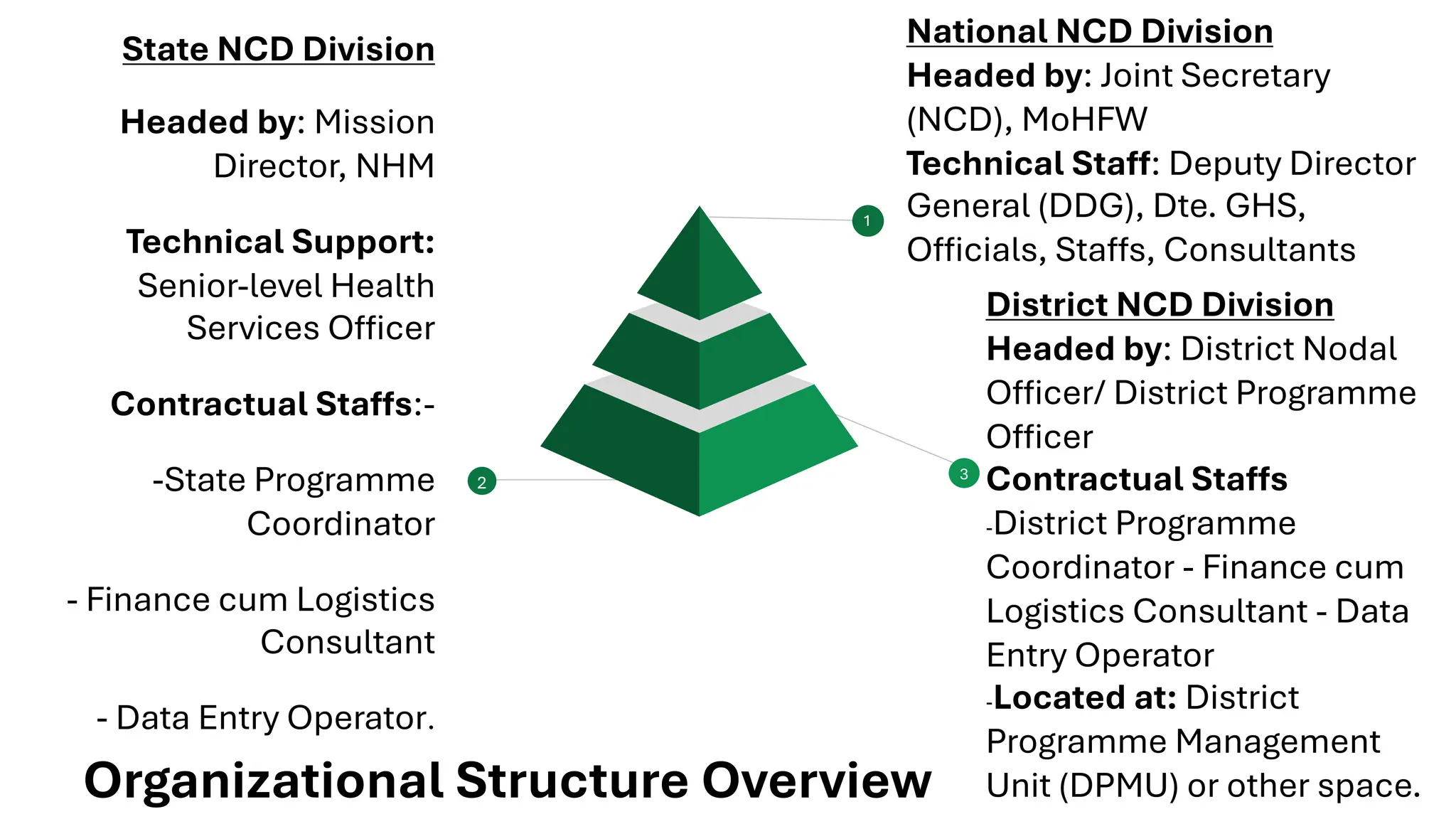 National programme for prevention and control of non communicable ...